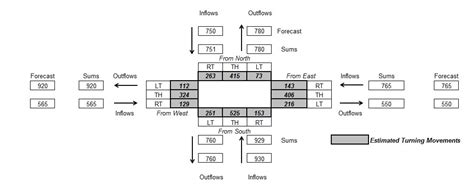 Turning Movement Refinements In Project Level Traffic Forecasting Tf Resource