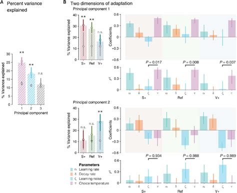 Pca Of Model Parameters A Percent Variance Explained Up To The First Download Scientific