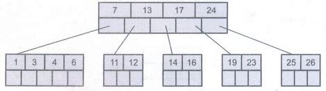 B Tree Operations Properties Algorithm Data Structure