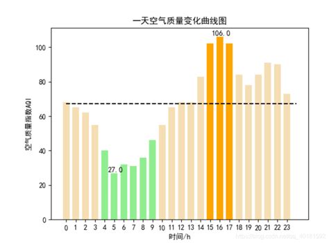 Python爬取天气数据及可视化分析python天气数据可视化平台 Csdn博客