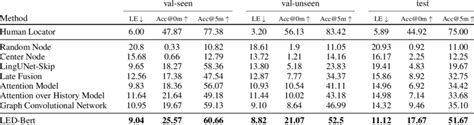 Comparison Of The Led Bert Model With Baselines And Human Performance
