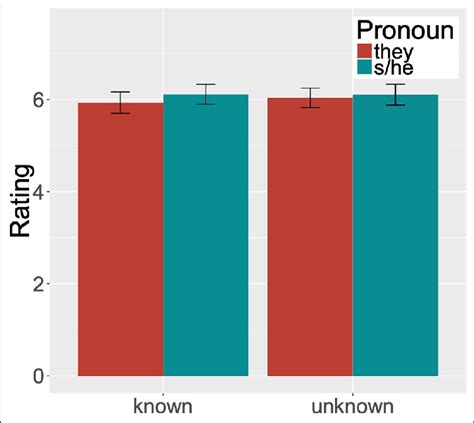 Mean Ratings And Standard Errors Experiment 1 Download Scientific Diagram