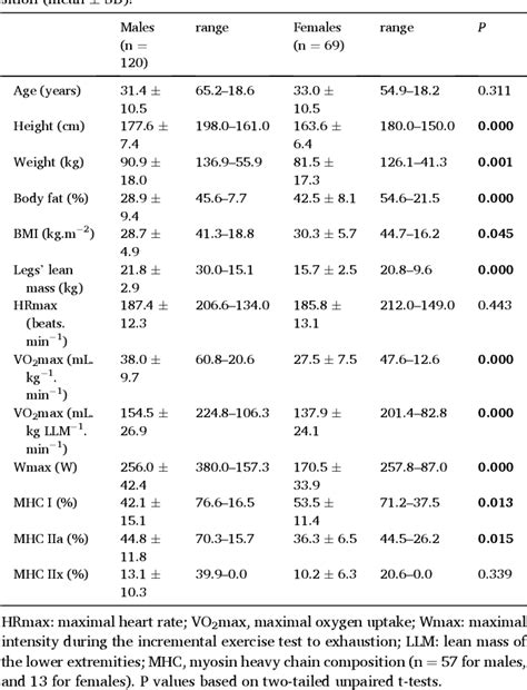 table 1 from antioxidant enzymes and nrf2 keap1 in human skeletal