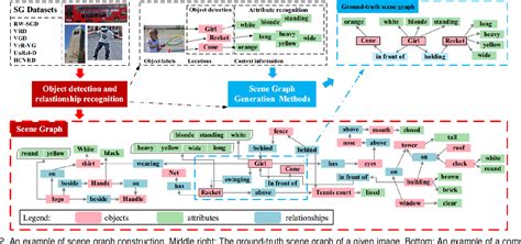 Figure From Scene Graphs A Survey Of Generations And Applications Semantic Scholar