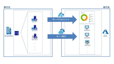 【今だけ無償】azureサーバ移行パック Ne Azure