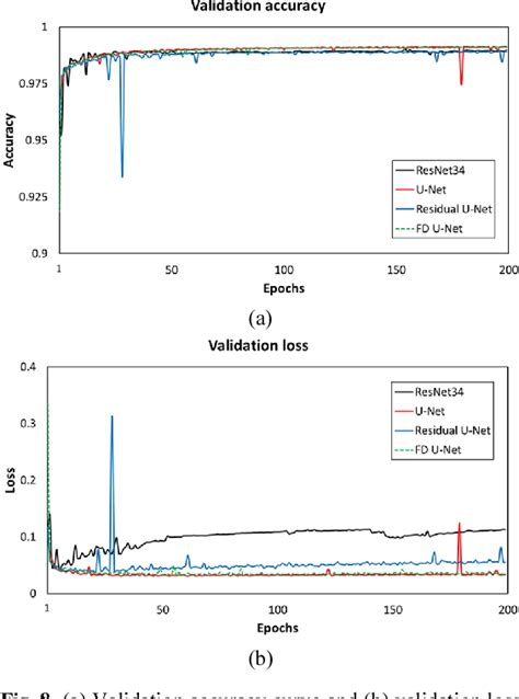 Figure 1 From Comparison Of Convolutional Neural Networks For Dividing