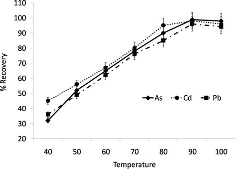 Effect Of The Temperature Of Sample Dissolution On The Recovery Of As Download Scientific