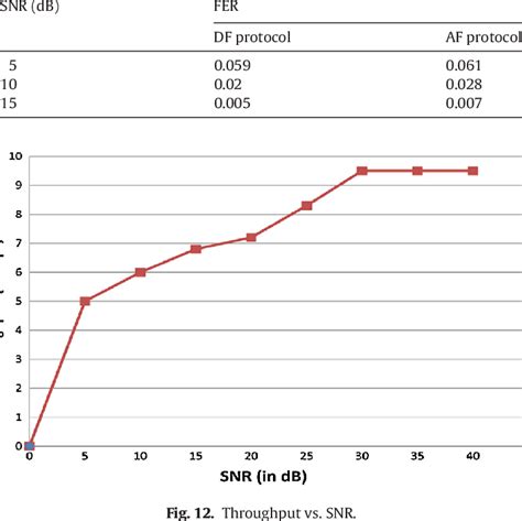 Comparison Between AF Protocol And DF Protocol Download Table