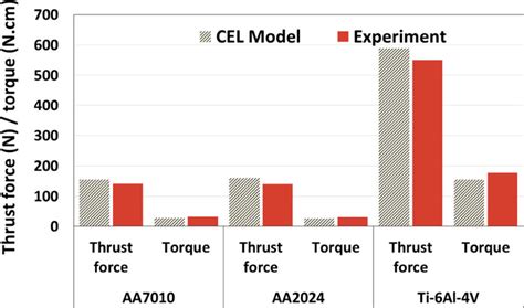 Predicted Experimentally Measured Thrust Force And Torque Values When Download Scientific
