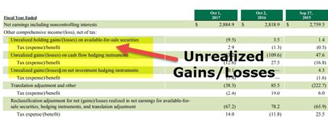 Unrealized Gains And Losses Examples Accounting