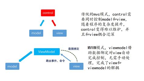 mvvm mvc 区别 porter 代码工作者 博客园