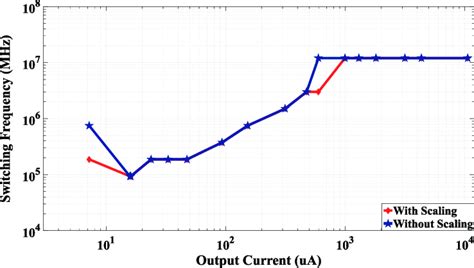 Output Voltage Vs Load Current For The Measured Configurations