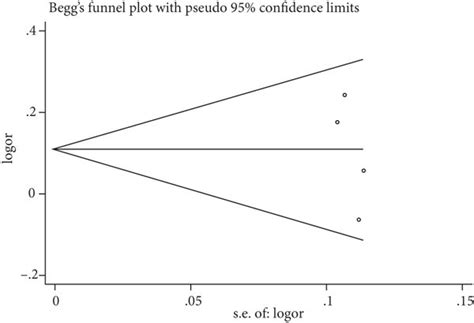 Sensitivity Analysis And Beggs Funnel Plot Of Mtor Variants