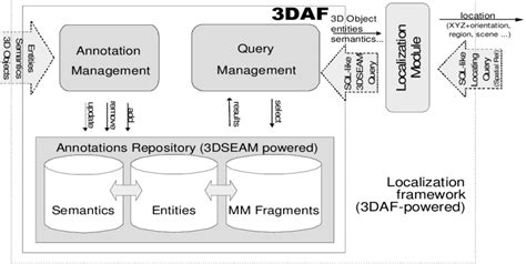 3daf Powered Query Based Localization Framework Download Scientific Diagram