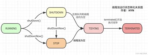 线程池的shuwdown 和shutdownnow 和其他方法 线程池shutdown和shutdownnow csdn博客