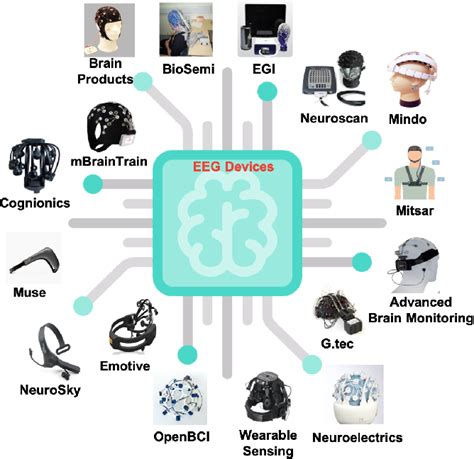 Figure 3 From Eeg Based Brain Computer Interfaces Bcis A Survey Of