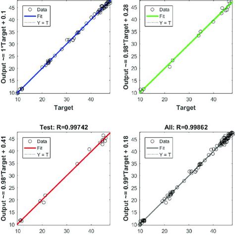 Shows Regression Plots Obtained For Training Validation Test And