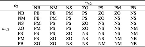 Table Ii From A Fuzzy Decoupling Compensator With Direction Control For Nox Sensor Semantic