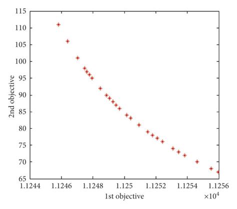 Mopso Results Of Feasible Region For Objective Functions In Test