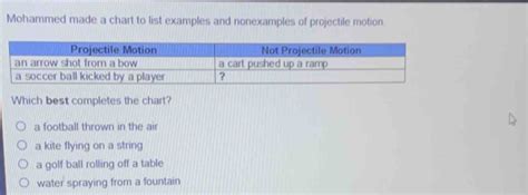 Solved Mohammed Made A Chart To List Examples And Nonexamples Of