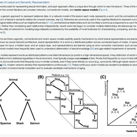 Models Of Lexical And Semantic Representations A Simple Tree Based Download Scientific