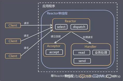 Reactor 模式（单 Reactor 单线程、单 Reactor 多线程、主从 Reactor 多线程）主从reactor模式 Csdn博客