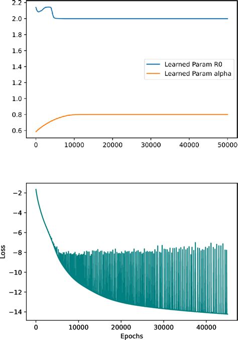 A Modified Pinn Approach For Identifiable Compartmental Models In Epidemiology With Applications