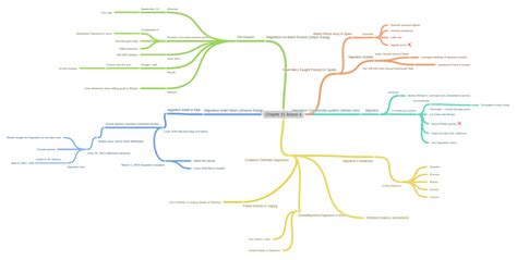 Chapter 21 Lesson 4 Coggle Diagram