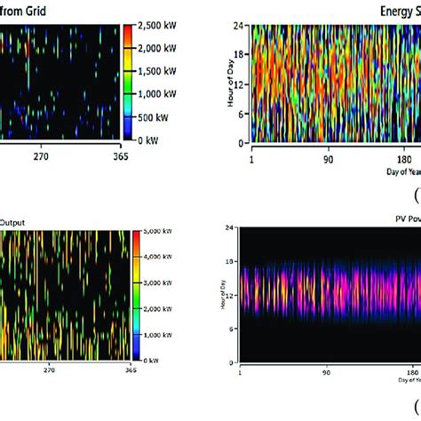 System 6 Chp Wt Pv And Ess Design Download Scientific Diagram