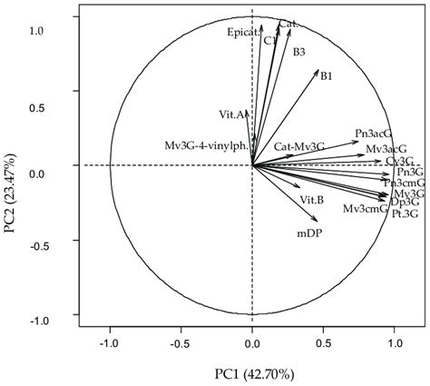 principal component pc analysis distribution of samples along pc1