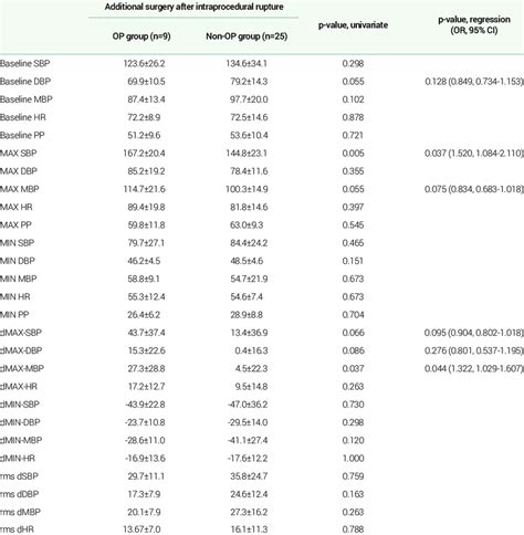 Risk Factors For The Poor Prognosis After Intraprocedural Rupture Download Scientific Diagram