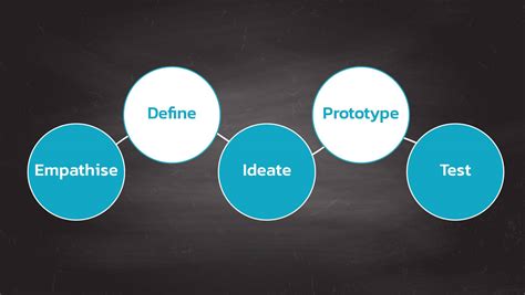 Design Thinking Steps Explained Design Talk
