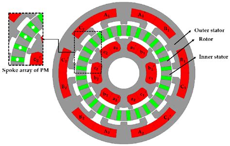Geometry Of The Dual Stator Permanent Magnet Vernier Machine Dspmvm