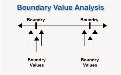 Phân Tích Giá Trị Biên Boundary Value Analysis Bva Agilean Solutions