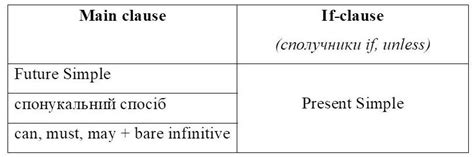 Zero Conditional приклади та правила вживання BUKI babe