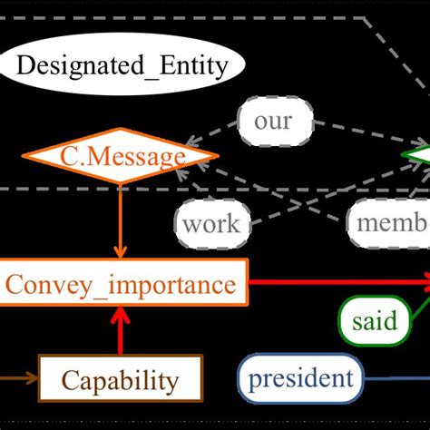 example sentence the frame semantic parse and the dependency parse