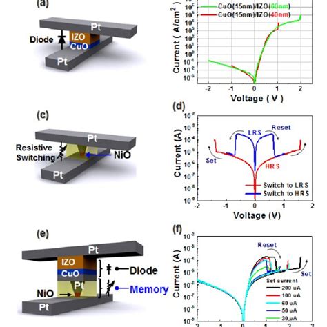 A Schematic Diagram Of Oxide Diode And B I V Measurement Showing