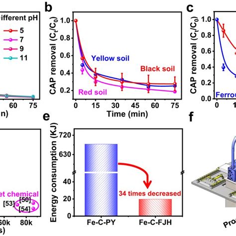 Shaobin Wang Professor Doctor Of Philosophy University Of