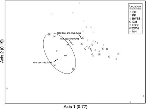 Nms Ordination Showing Microbial Communities From The F Layer At The