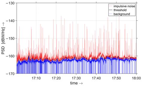 Atmosphere Free Full Text Separation Of Ambient Radio Noise And Radio Signals Received Via