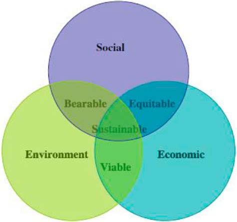 sustainable development three dimensions download scientific diagram