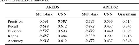 A Multi Task Deep Learning Model For The Classification Of Age Related