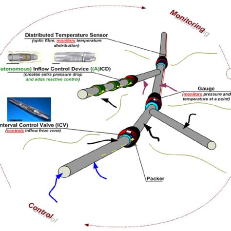 4 Typical Hall Plot For Various Injection Well Conditions[2] Download Scientific Diagram