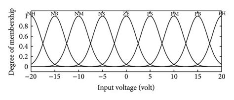 Membership Functions Of The Input And Output Variables Used In The