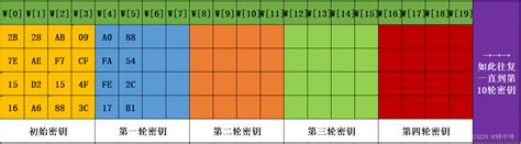 密码学 aes加密算法 aes128 csdn博客