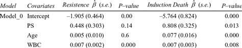 short term model with clinical variables download table