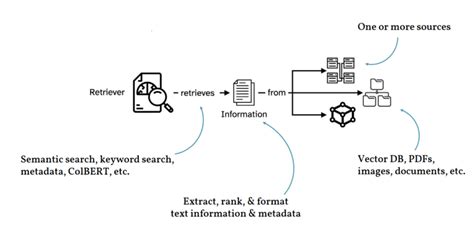 Retrieval Augmented Generation RAG LLM Examples