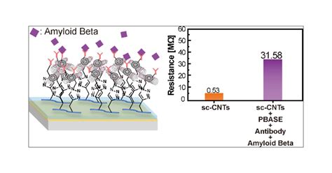 Chemically Self Assembled Monolayer Semiconducting Single Walled Carbon