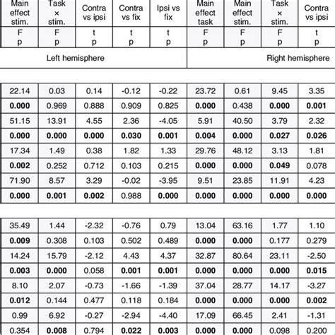 Stimulation Effects In Different Task Conditions Significant P Values