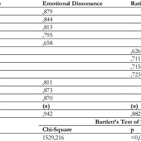 The Factor Analysis Of Cognitive Dissonance Scale Download Scientific Diagram